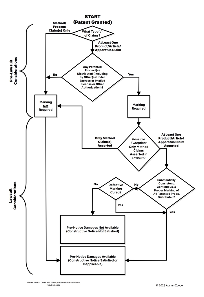 Patent Marking Requirement at Luis Silva blog